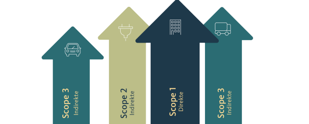 Hvad er scope 1, 2 og 3 i forbindelse med CO2-regnskab?